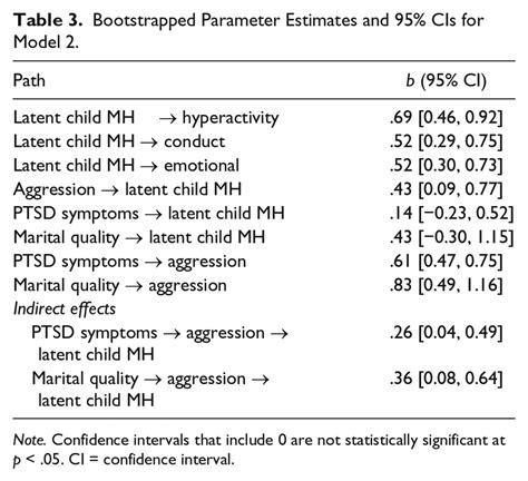 Bootstrapped Parameter Estimates And 95 Cis For Model 2 Download Scientific Diagram