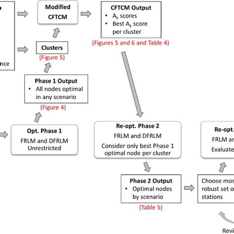 Multi Scale Refueling Infrastructure Planning Framework Download Scientific Diagram
