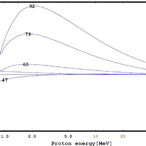 K Shell X Ray Production Cross Sections By 0 5 5000 Mev Protons In