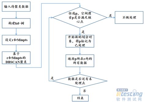 学点高端技术：基于密度的聚类算法——fdbscan算法 知乎