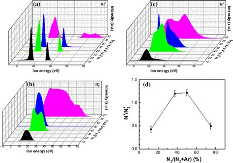 The Normalized Ion Energy Distributions Ac Are Corresponding To Ar⁺ Download Scientific