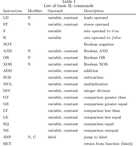 figure 2 from semantics and analysis of instruction list programs semantic scholar