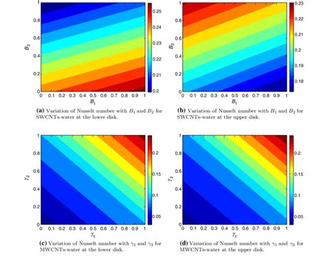 Variation Of Nusselt Number Download Scientific Diagram