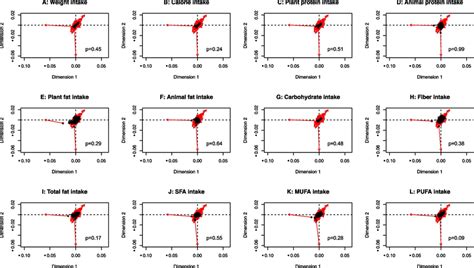 Procrustes Analysis Of Tree Based Food Beta Diversity Weighted Download Scientific Diagram