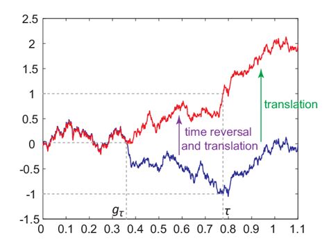 A Brownian Path And Its Quasi Time Reversal The Blue Curve Represents Download Scientific