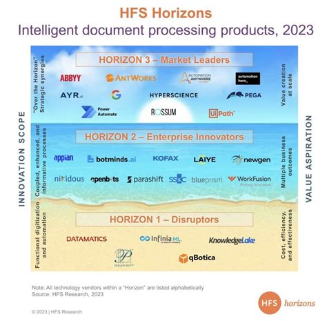 Phil Fersht On Linkedin Idp Intelligentautomation
