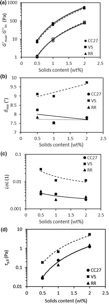 Viscoelastic Properties In Dependence Of The Suspension Solids Content Download Scientific