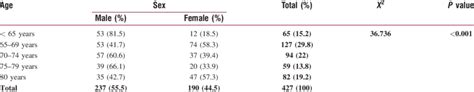 Sex Distribution Among The Age Groups Download Scientific Diagram