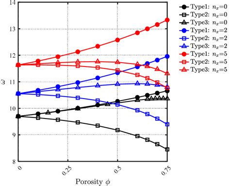 Dimensionless Fundamental Frequency Download Scientific Diagram