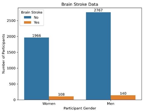 Explainable And Interpretable Model For The Early Detection Of Brain Stroke Using Optimized