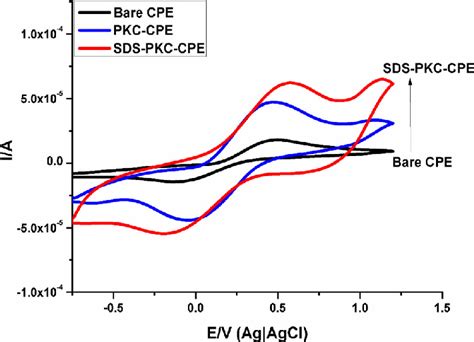 Comparison Of Cvof Bare Cpe Pkc Cpe And Sds Pkc Cpe In 5 Mm [fe Cn 6 Download Scientific