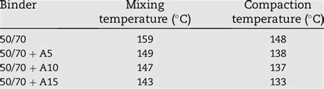 Potential Mixing And Compaction Temperatures For The Binders Tested Download Scientific Diagram