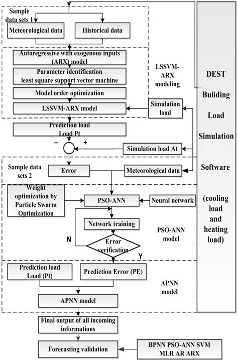 Comprehensive Approach To Modeling And Simulation Of Dynamic Soft Sensing Design For Real Time