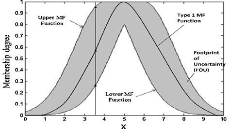 Type 2 Fuzzy Inference With Uncertain Means Download Scientific Diagram
