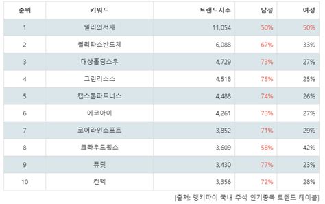 1위 밀리의서재·2위 퀄리타스반도체·3위 대상홀딩스우 주가 국내 주식 인기종목 트렌드지수 1월 3주차 순위