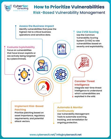 Why A Risk Based Approach To Vulnerability Management Cybersec Consulting Posted On The Topic