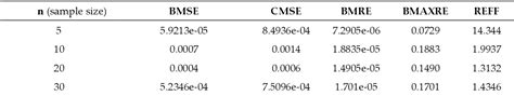 Table 13 From The Compound Inverse Rayleigh As An Extreme Wind Speed Distribution And Its Bayes