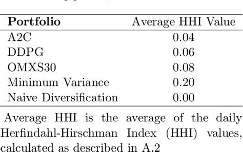 Table 67 From Deep Reinforcement Learning Approach To Portfolio Optimization Semantic Scholar