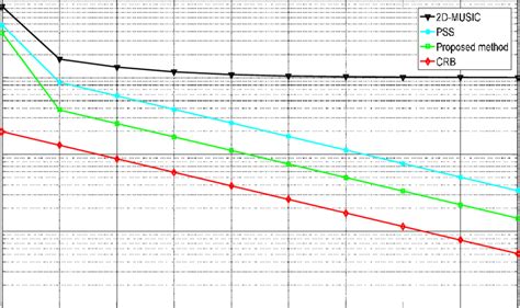 Root Mean Square Error Rmse Performance Versus Signal To Noise Ratio Download Scientific