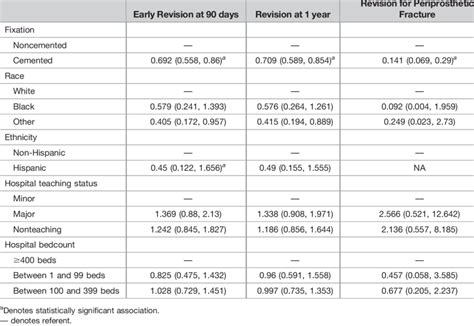 Multivariate Regression Analysis For All Cause Revision And Revision