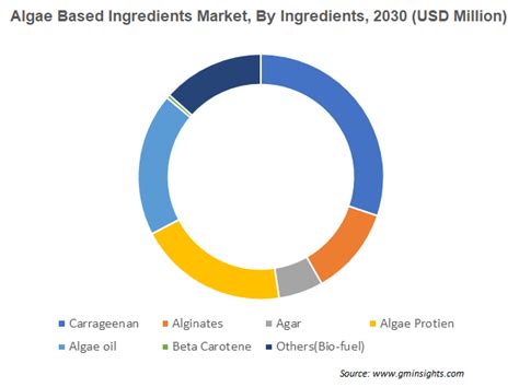 Algae Based Ingredients Market Size And Share Report 2030