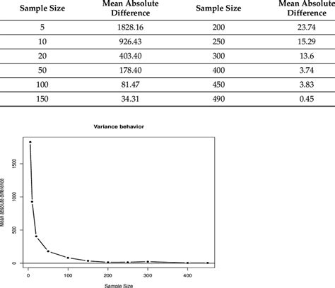 Mean Of The Absolute Difference Between Population Variance And Sample