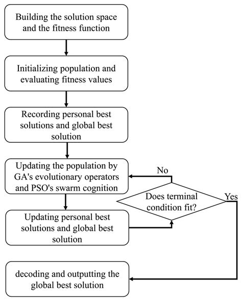 Gp4esp A Hybrid Genetic Algorithm And Particle Swarm Optimization