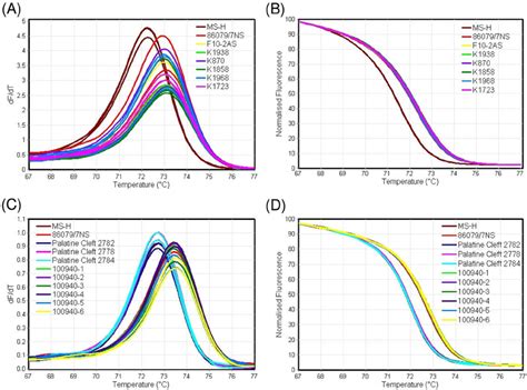 High Resolution Melting Curve Analysis Of M Synoviae Strainsisolates