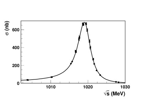 The E E − → π π − π 0 Cross Section Dots Are The Snd Data Obtained