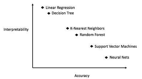 In General More Accurate Models Are Less Explainable Download