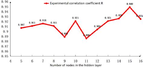 different nodes and their corresponding experimental correlation