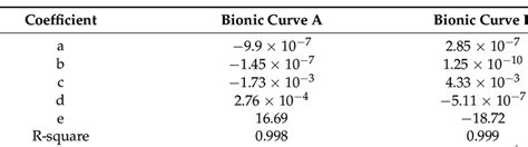 Bionic Curve Fitting Parameters Download Scientific Diagram
