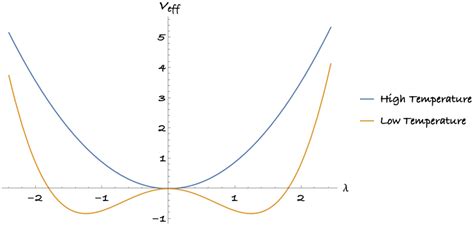 Effective Eigenvalue Potential 41 As A Function Of The Temperature