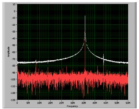 Timing And Synchronization Of Modular Instruments Ni Tech