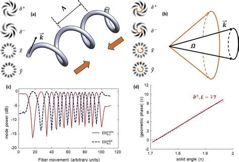 Systematic Control Of Pancharatnamberry Phases In Optical Fibers A Download Scientific