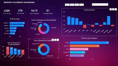 Paritosh Vyawahare On Linkedin Data Power Mysql Powerbidashboard Excelskills Project