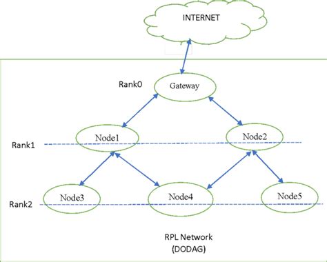 Optimizing Rpl For Load Balancing And Congestion Mitigation In Iot