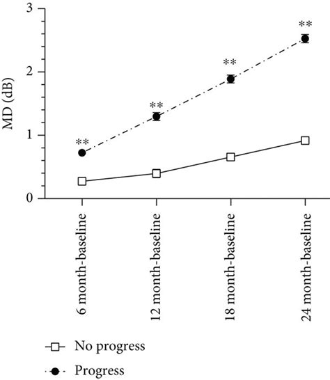 Comparison Of The Mean Level Of Visual Field Mean Deviation MD And Download Scientific