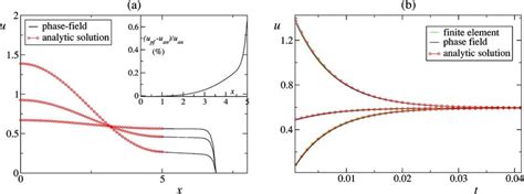 Comparison Of Our Phase Field Model With Both Analytic Solution And Download Scientific Diagram