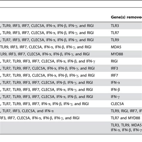 Performance Of Svm Model For Various Combinations Of Genes Tested Rbf