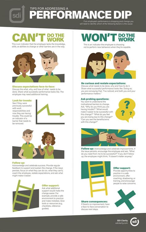 Tips For Addressing A Performance Dip Sdi Clarity