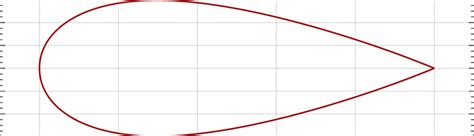Naca 0012 Airfoil Geometry Download Scientific Diagram