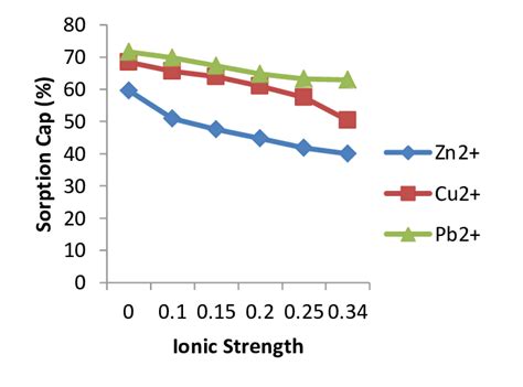 Effect Of Ionic Strength On Sorption Capacity Download Scientific Diagram
