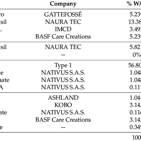 General Formulation Raw Materials Distributors And Functions Download Scientific Diagram
