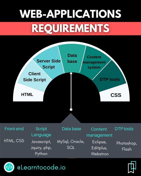Learn To Code 🔥 Programming Learntocodeai • Instagram Photos And Videos