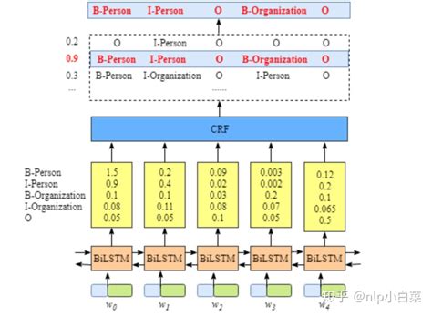 Bilstm Crf Summary