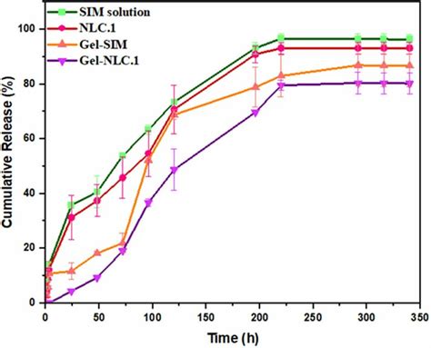 The In Vitro Release Profiles Of Simvastatin From Four Formulations Download Scientific