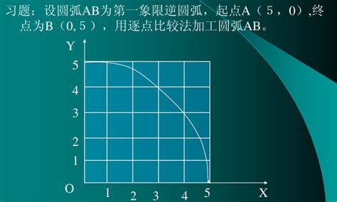 计算机图形学（一）：逐点比较法与直线、圆弧的插补生成 csdn博客