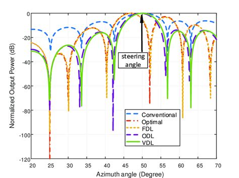 Power Pattern Of Proposed Robust Tapered Lccaa By Using Hamming Windows Download Scientific