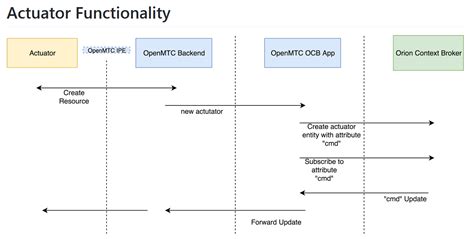 Fiware How To Delete Whole Data Flow In Openmtc And Orion Context